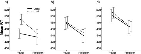 E Mean Reaction Times Rts In Milliseconds To Targets Presented At The Download Scientific