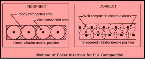 10 Points To Consider While Compacting Concrete Using Vibrators