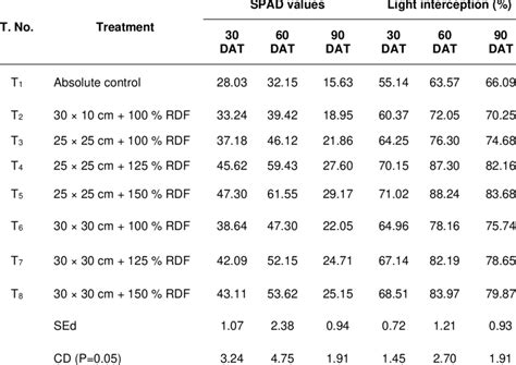 Effect Different Plant Geometry And Graded Npk Levels On Light
