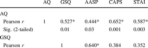 Pearson Linear Correlation Coefficients R Between Primary Outcome