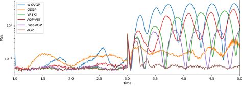 Figure 2 From Adaptive Sparse Gaussian Process Semantic Scholar