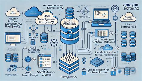 Managing Users In Amazon Aurora Serverless V2 Postgresql With Terraform