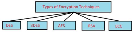 Encryption Techniques In Hindi एन्क्रिप्शन तकनीक क्या है इसके प्रकार