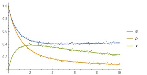Differential Equations Getting Errors In Nonlinearmodelfit Mathematica Stack Exchange