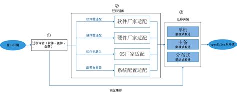Centos搬迁到openEuler详细指南 linux centos 系统换欧拉系统 CSDN博客