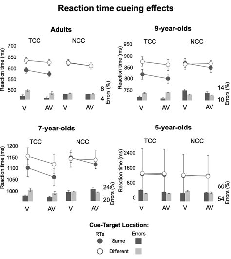 Mean Reaction Times Shown For Each Of The 4 Age Groups On Trials Where