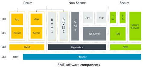 Realm Management Extension Rme — Neoverse Reference Design Platform Software Documentation