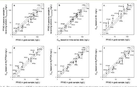 Figure 6 From A ﬁ Eld Validated Equilibrium Passive Sampler For The