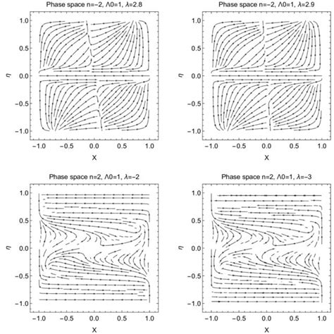Phase Space Portrait For The Two Dimensional Dynamical System In The Download Scientific