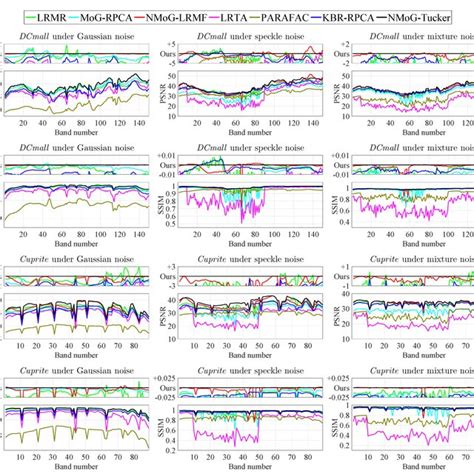 PSNR And SSIM Values Of Each Band For Simulated HSI Denoising Download Scientific Diagram