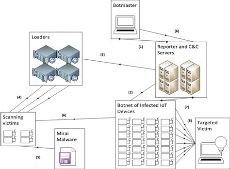 The Mirai Botnet Malware Ddos Workflow Adapted From Level 3 Threat Download Scientific Diagram