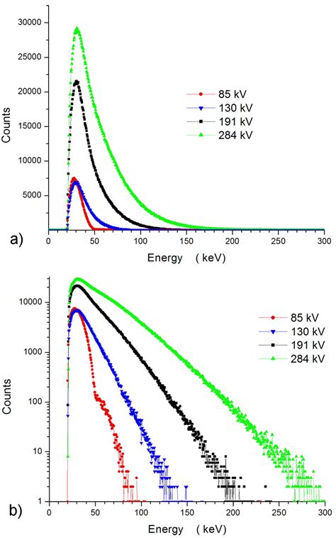 Energy Spectra Obtained With A Sili Detector Download Scientific