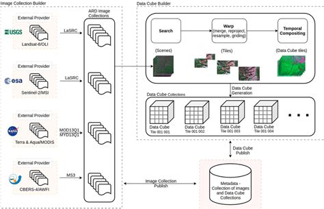 Data Acquisition Ard Processing And Data Cube Generation Download