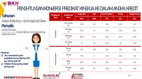 Kebijakan Teknis Perka Bkn No 3 Tahun 2023 Tentang Angka Kredit