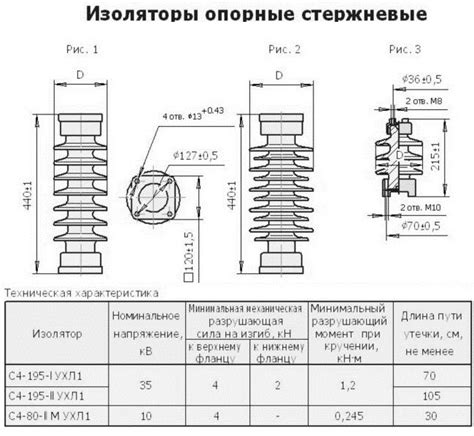 Изоляторы керамические опорные стержневые армированные - ООО "Проф синтез"