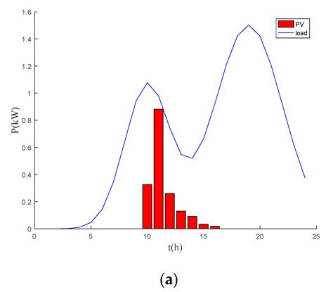optimal operation of a microgrid with hydrogen storage based on deep
