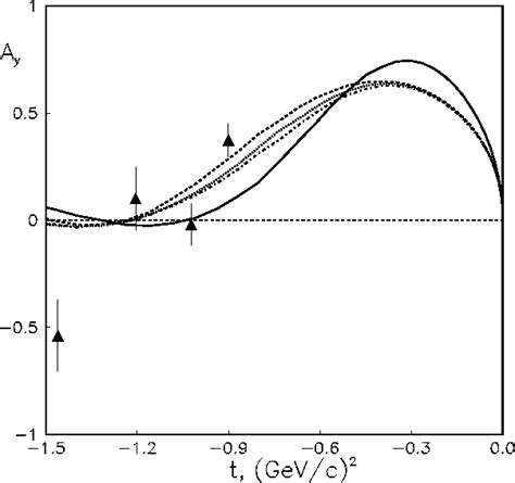 Figure 2 From Tensor Ayy And Vector Ay Analyzing Powers Of The D P