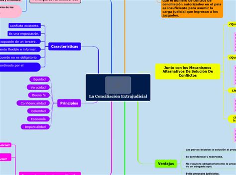 La Conciliación Extrajudicial Mind Map