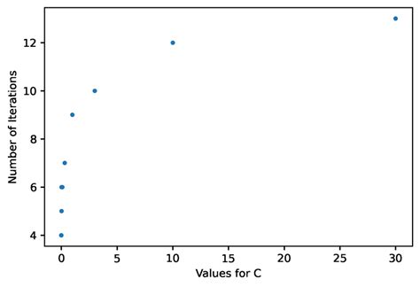 The Number Of Iterations Needed For Convergency For Different Values Of