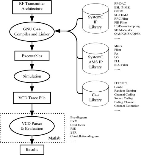 Figure 1 From Modelling And Simulation Of An RF DAC Based Transmitter At Architectural Level In