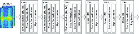Architecture Of Binarized Convolutional Neural Network Download