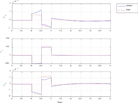 Time History Of Lateral Coefficients Download Scientific Diagram