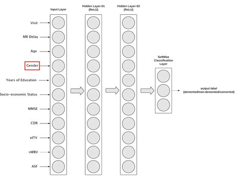 4 three layer model including gender download scientific diagram