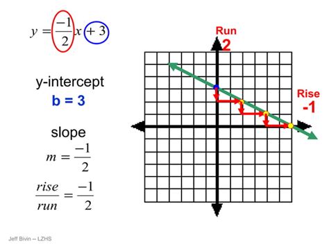 1537 Graphing Lines Ppt