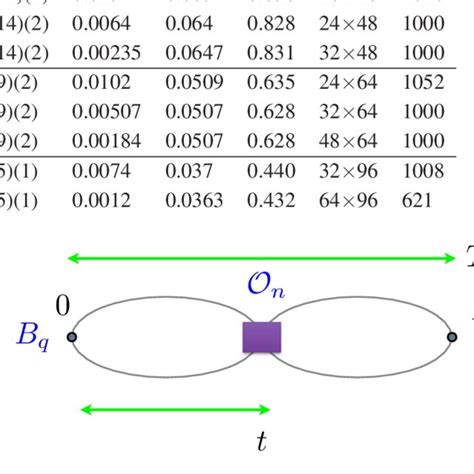Sketch Of The 3 Point Arrangement Of Lattice Qcd Quark Propagators For