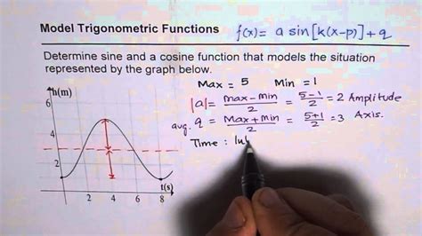 Sine Equation Model