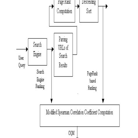 Objective Search Quality Evaluation Download Scientific Diagram