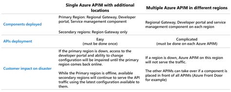 Azure API Management & Network | David Santiago