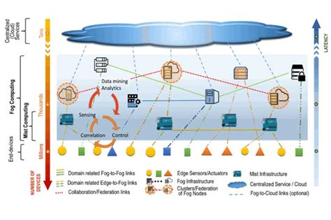 Real Words Or Buzzwords Fog Computing Rbcs Ray Bernard Consulting