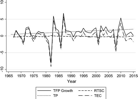 Tfp Growth And Its Decomposition Download Scientific Diagram