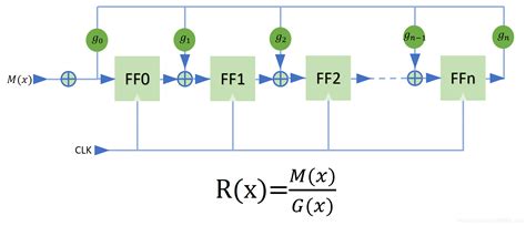 Lfsr：线性反馈移位寄存器及其应用 32位lfsr的本原多项式 Csdn博客