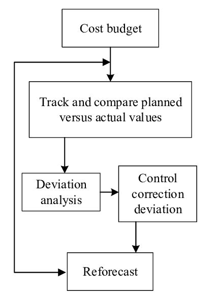 Schematic Diagram Of Cost Management Process In The Process Of Cost Download Scientific Diagram