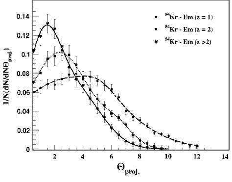 The Normalized Distribution Of Projected Angle For Single Double And