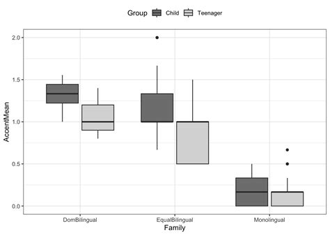 Mixed Effects Models In R Language Technology And Data Analysis Laboratory Ladal