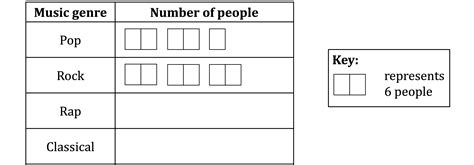 Tabulation Diagrams And Representation Edexcel Gcse Statistics Higher Exam Questions And Answers