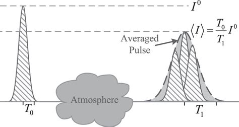 The Overall Temporal Pulse Broadening Due To Pulse Spreading And Wandering Download