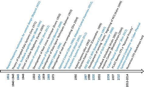 Cyber Physical System Cps History Download Scientific Diagram