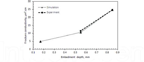 Fracture Conductivity Obtained With Finite Volume Method Based On