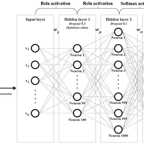 Confusion Matrix From Dnn Classification With Optimized Parameters
