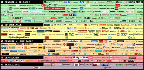 How Wikipedia Classifies Its Most Commonly Referenced Sources R