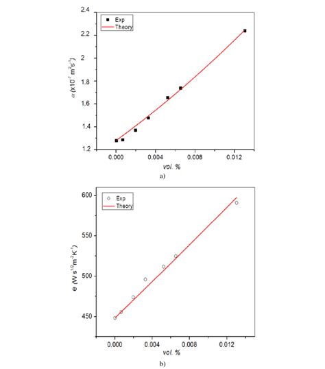 Thermal Diffusivity A And Effusivity B Of Pvcgnf As A Function Of