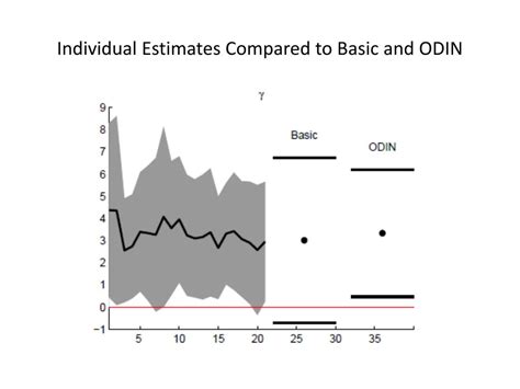 Ppt Estimating The Conditional Capm With Overlapping Data Inference