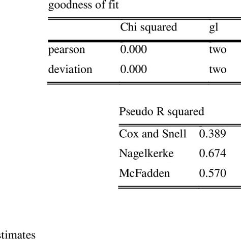 Pseudo R Squared Test Percentage Dependency Of Generational Diversity Download Scientific
