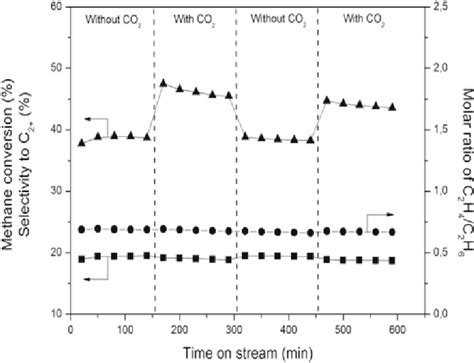 Variation Of Methane Conversion Selectivity To C 2 And Molar Download Scientific