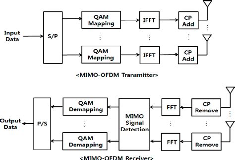Figure 1 From Low Complexity Qrd M With Path Eliminations In Mimo Ofdm