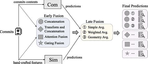 Bridging Expert Knowledge With Deep Learning Techniques For Just In Time Defect Prediction Bohrium